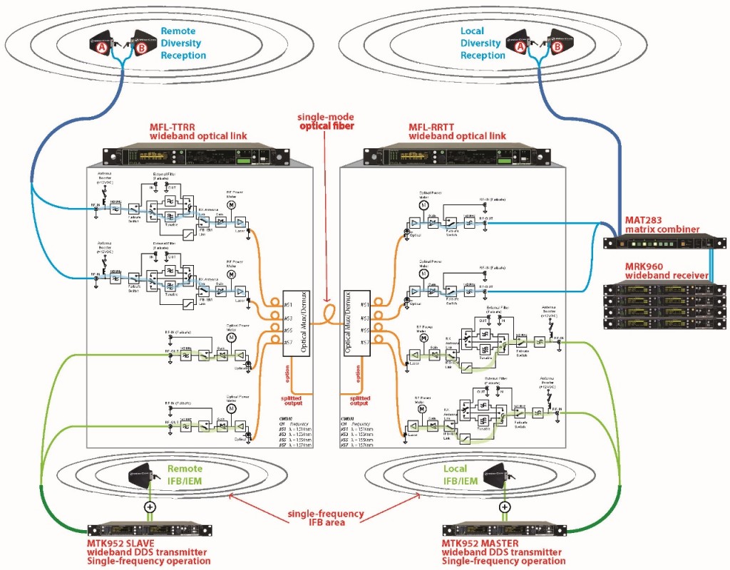Wisycom Fiber RF Link - Southern Broadcast New Zealand